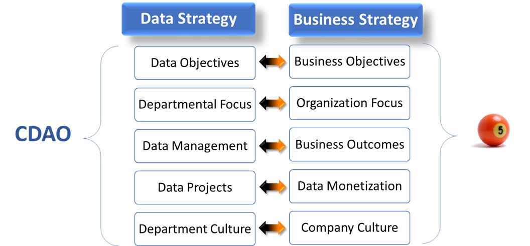 CDAO Business Strategy Resources